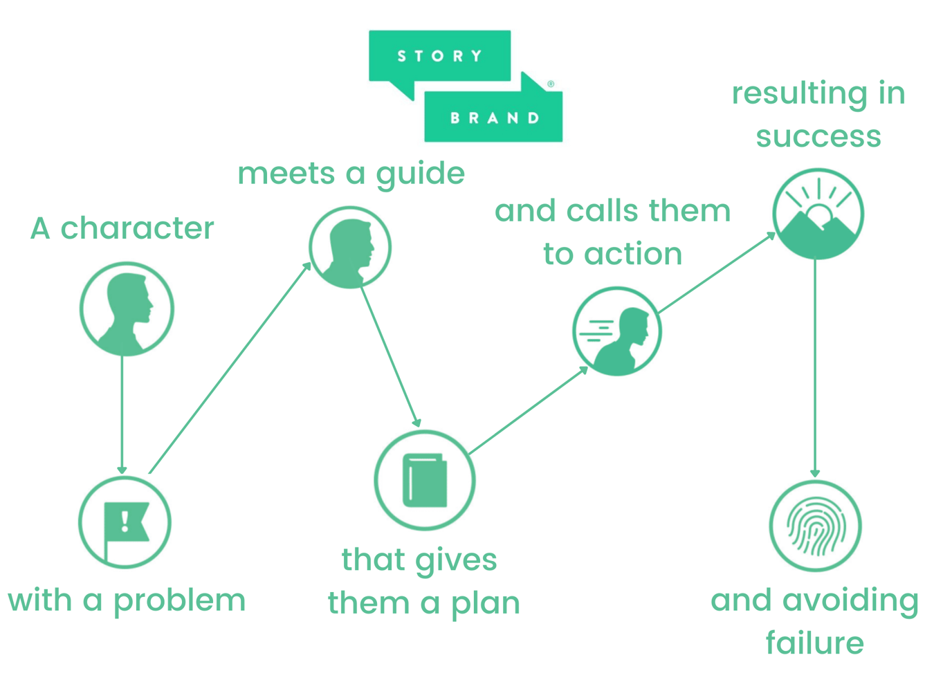 How To Build a Homepage That Works With StoryBrand [Client Examples]
